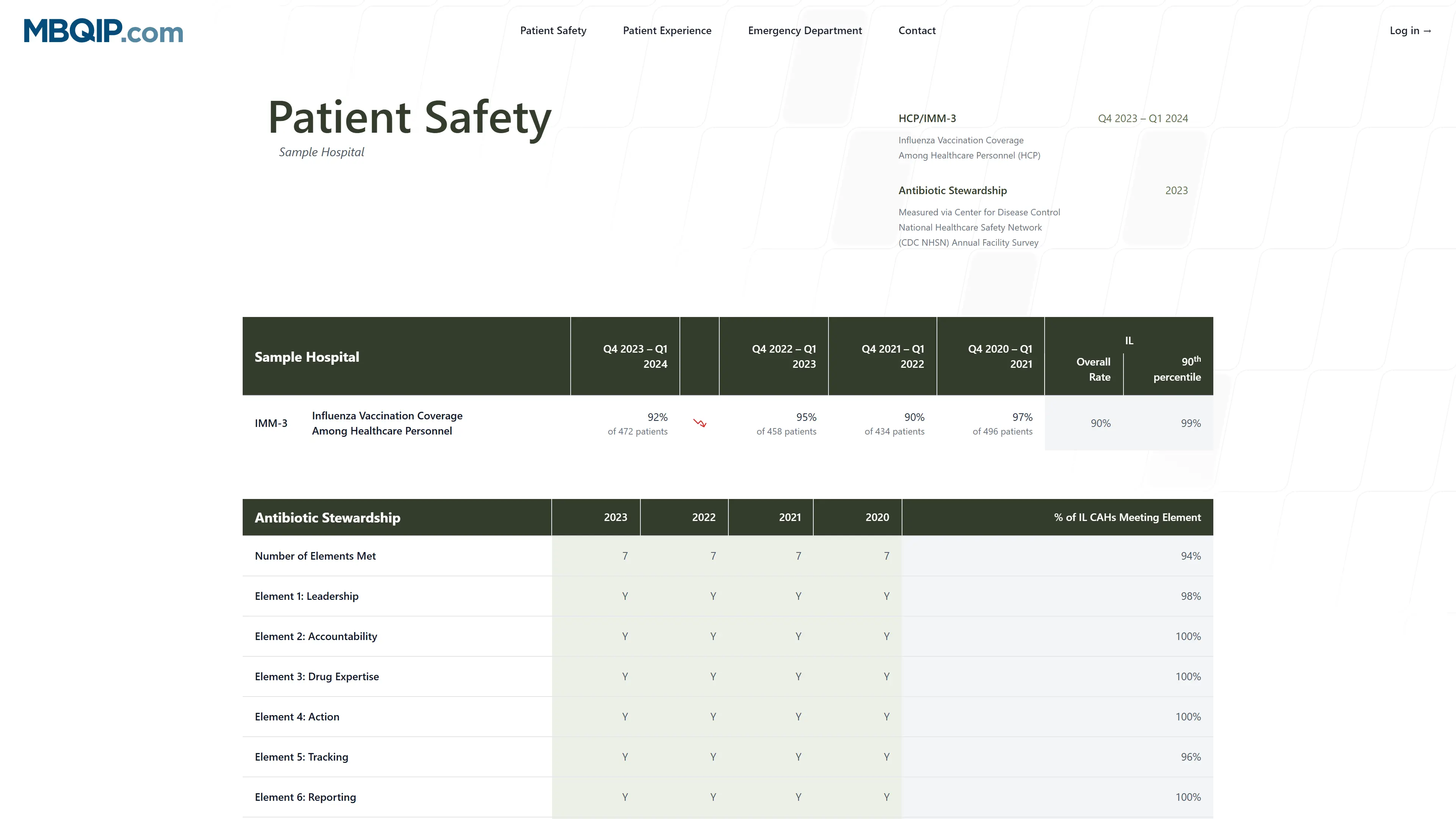 Patient Safety | MBQIP